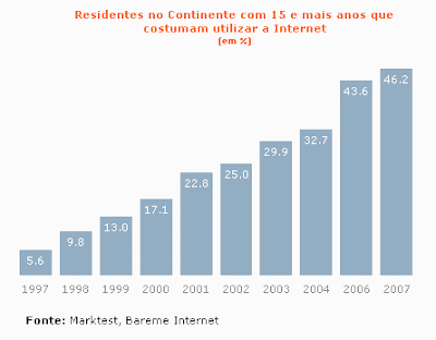 Os Blogues - o que trouxe de novo: A evolução da Internet ate 2007